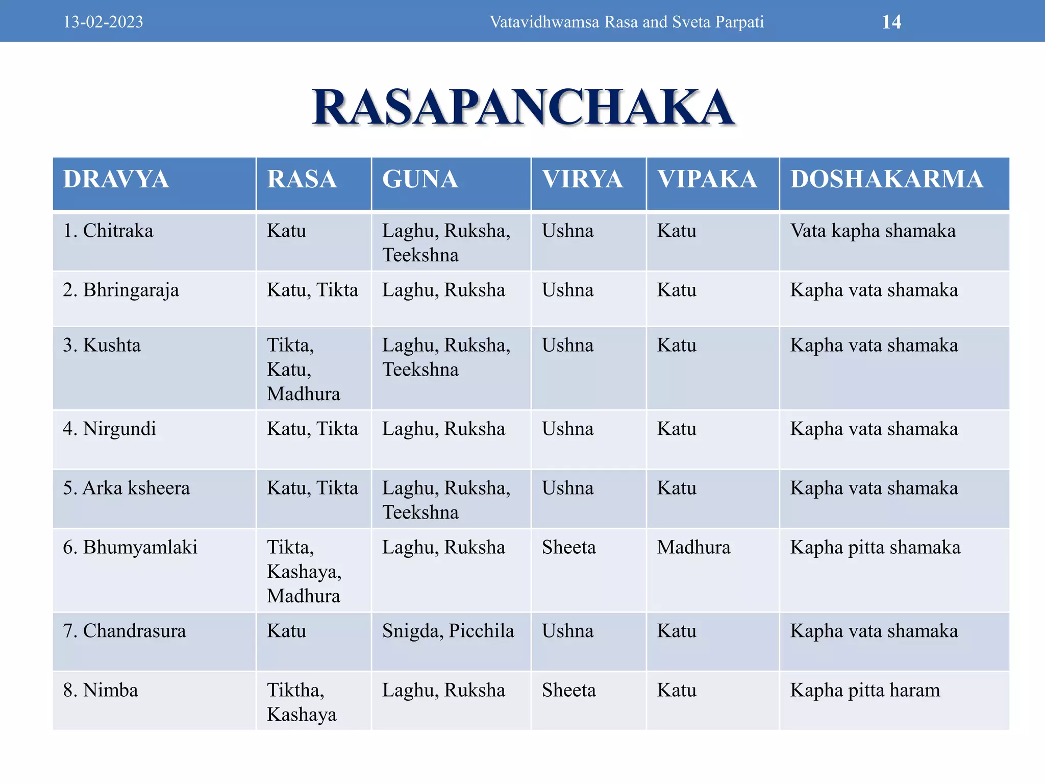VATA VIDVAMSAKA RASA AND SHWETA PARPATI | PPTX