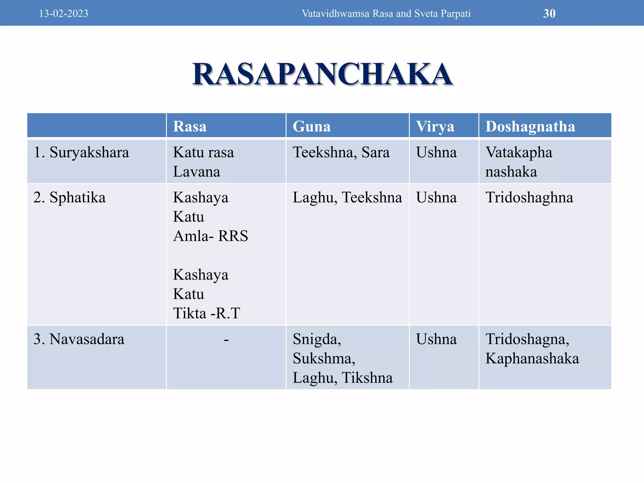 VATA VIDVAMSAKA RASA AND SHWETA PARPATI | PPTX