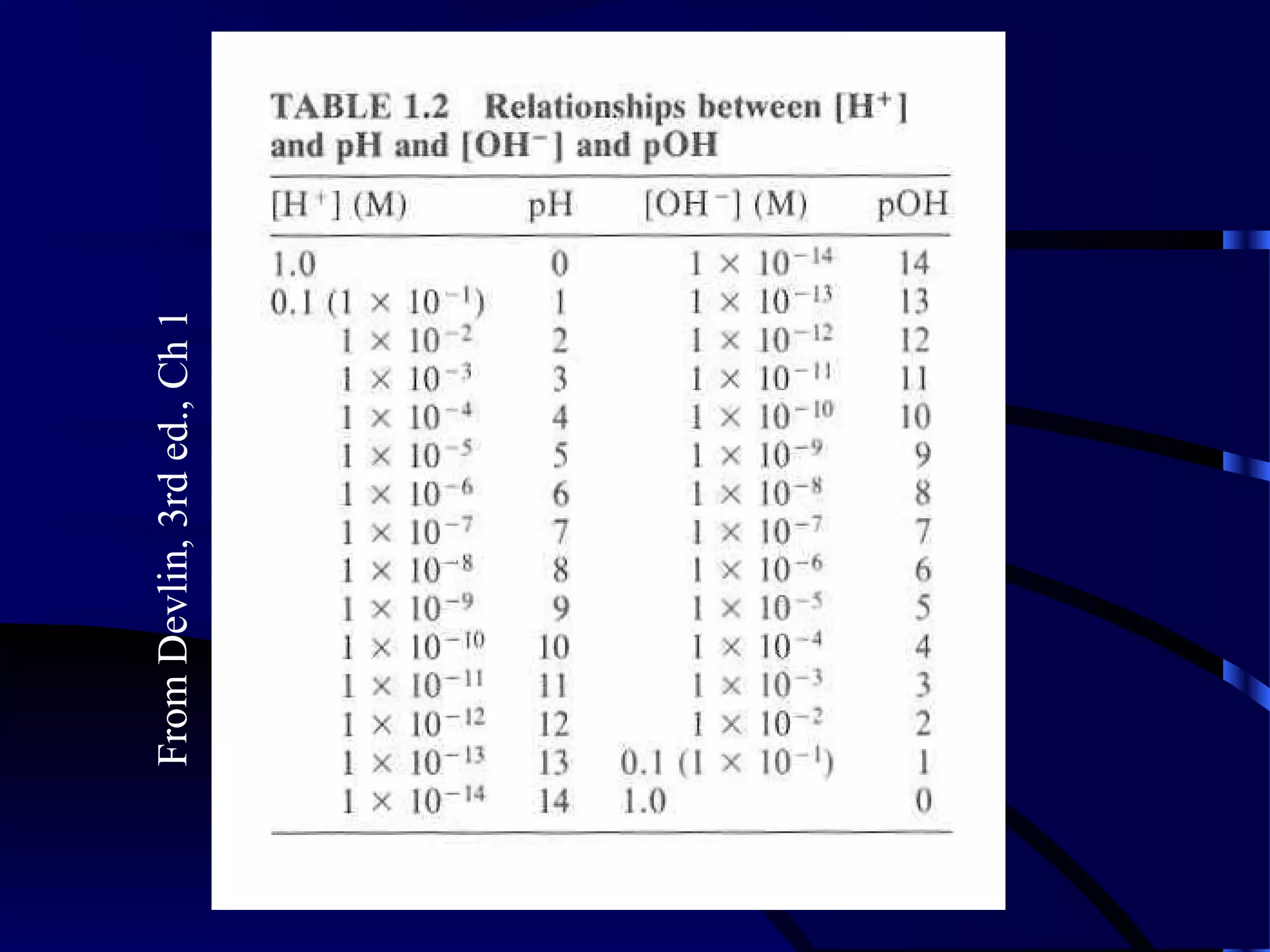 Water, pH and Dissociation | PPT