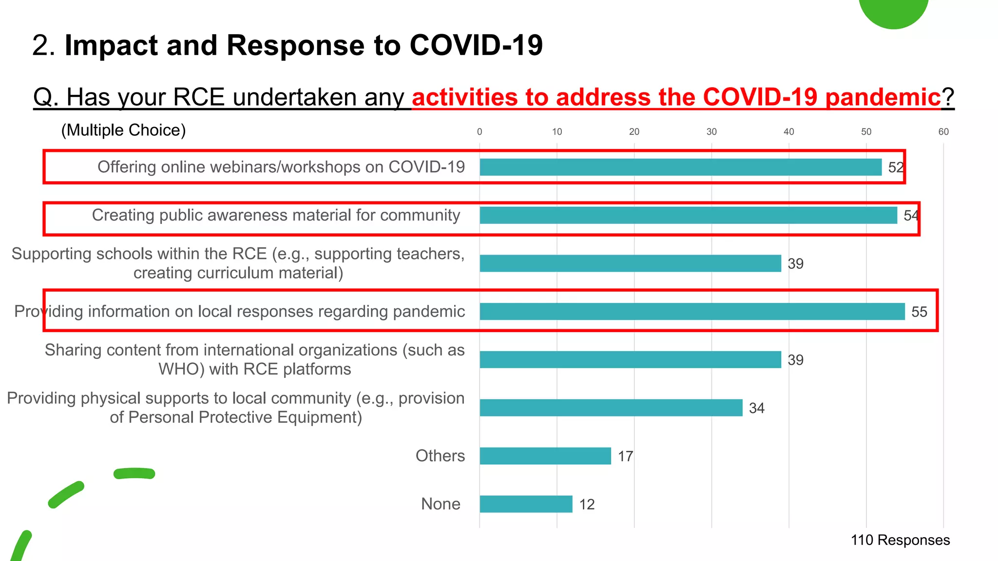 Role of ESD during COVID-19 Pandemic | PPT