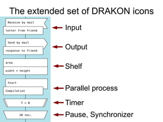 DRAKON Visual Language: Tutorial. Part 2 | PDF