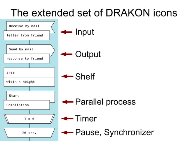 DRAKON Visual Language: Tutorial. Part 2 | PDF | Operating Systems | Computer Software and ...