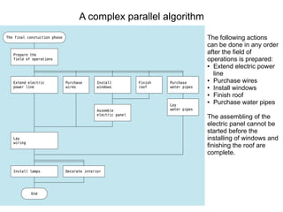 DRAKON Visual Language: Tutorial. Part 2 | PDF