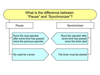 DRAKON Visual Language: Tutorial. Part 2 | PDF
