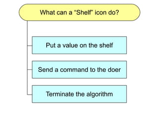 DRAKON Visual Language: Tutorial. Part 2 | PDF