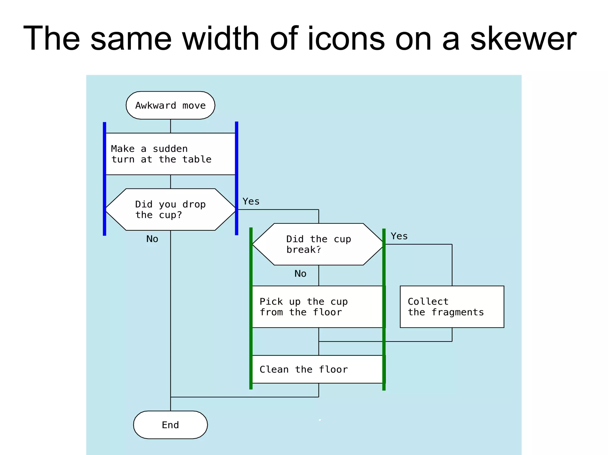DRAKON Visual Language: Tutorial. Part 3 | PDF