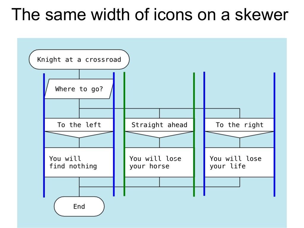 DRAKON Visual Language: Tutorial. Part 3