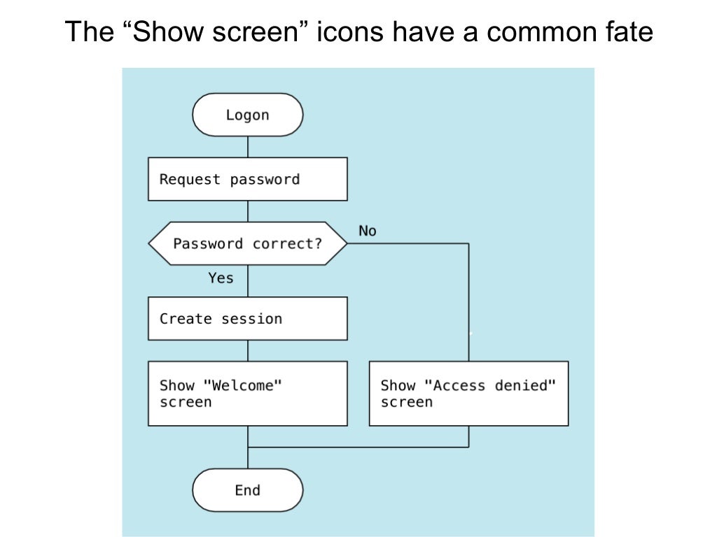 DRAKON Visual Language: Tutorial. Part 3