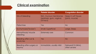 BLEEDING DISORDER BY Dr AKS IMS BHU KGMU LKO .pptx