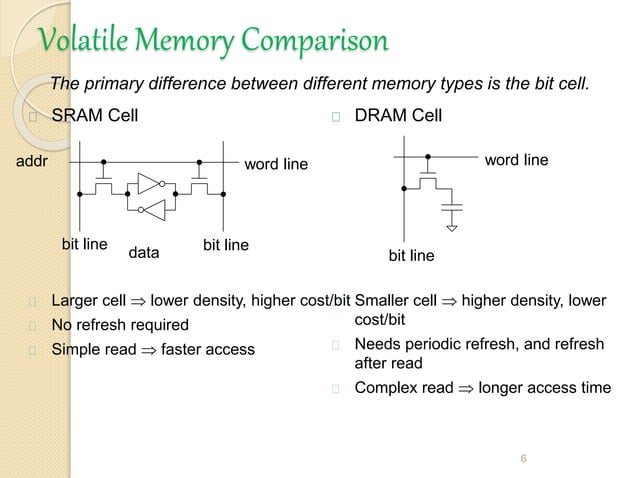 DRAM | PPTX | Data Storage and Warehousing | Computing