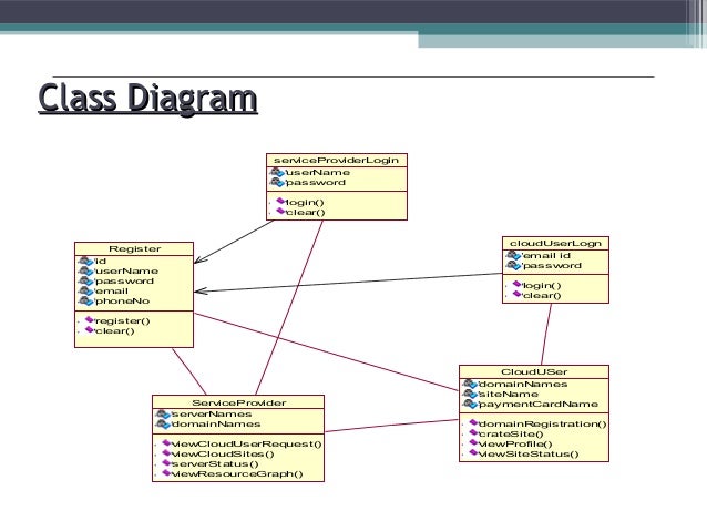 Dynamic Resource Allocation Using Virtual Machines For Cloud Computin…