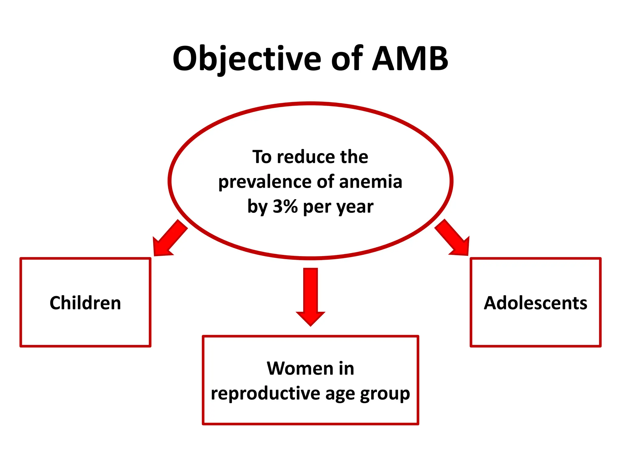 Dr AM - Anemia Mukt Bharat program 2022pptx | PPTX