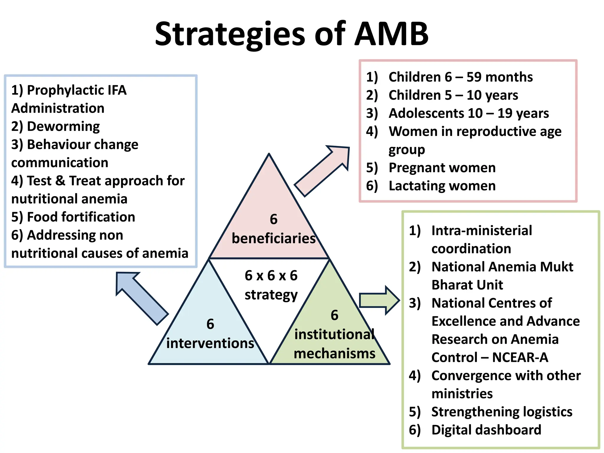 Dr AM - Anemia Mukt Bharat program 2022pptx | PPTX