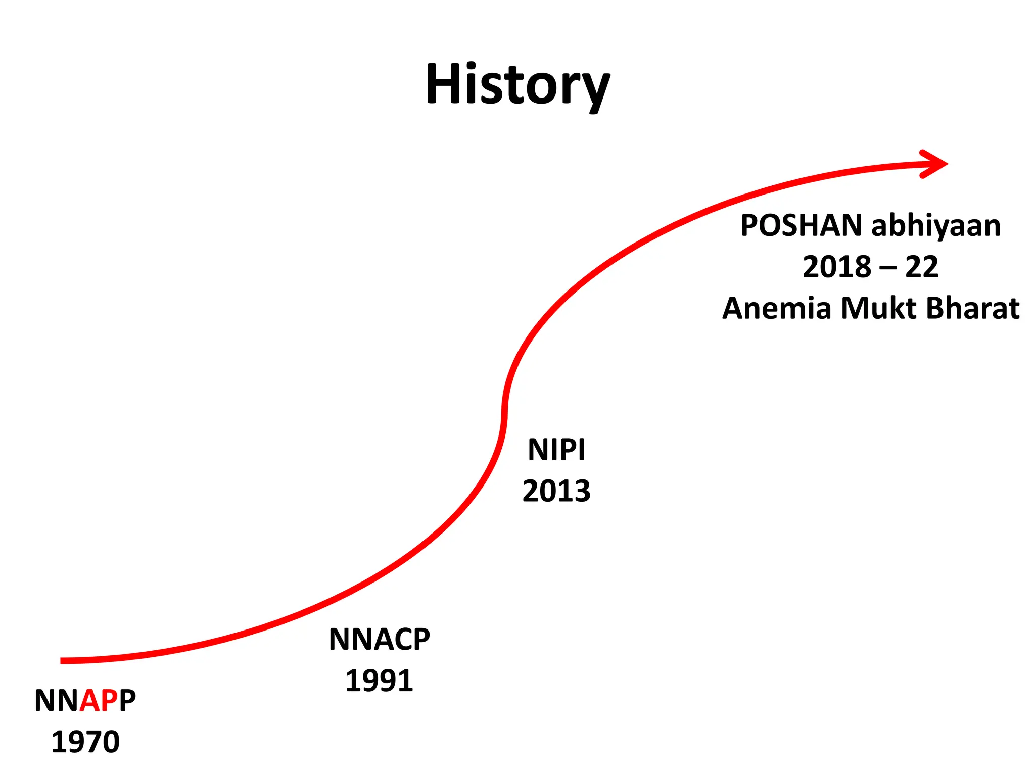 Dr AM - Anemia Mukt Bharat program 2022pptx | PPTX