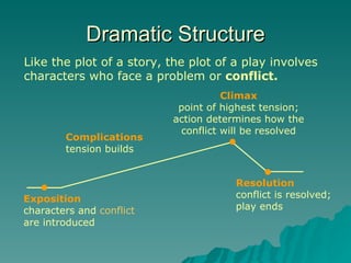 Drama | PPT