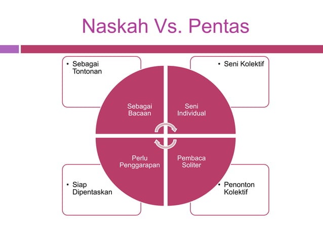 Drama pengertian dasar | PPTX