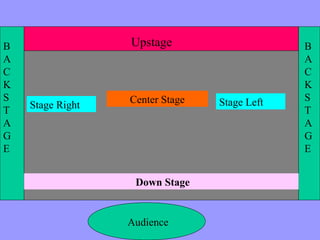 Drama and theatre | PPT