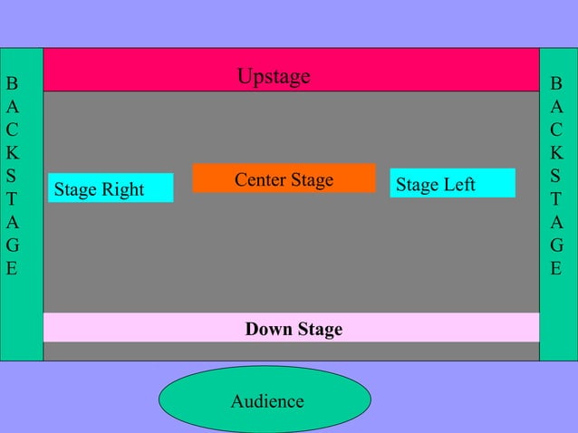 Drama and theatre | PPT