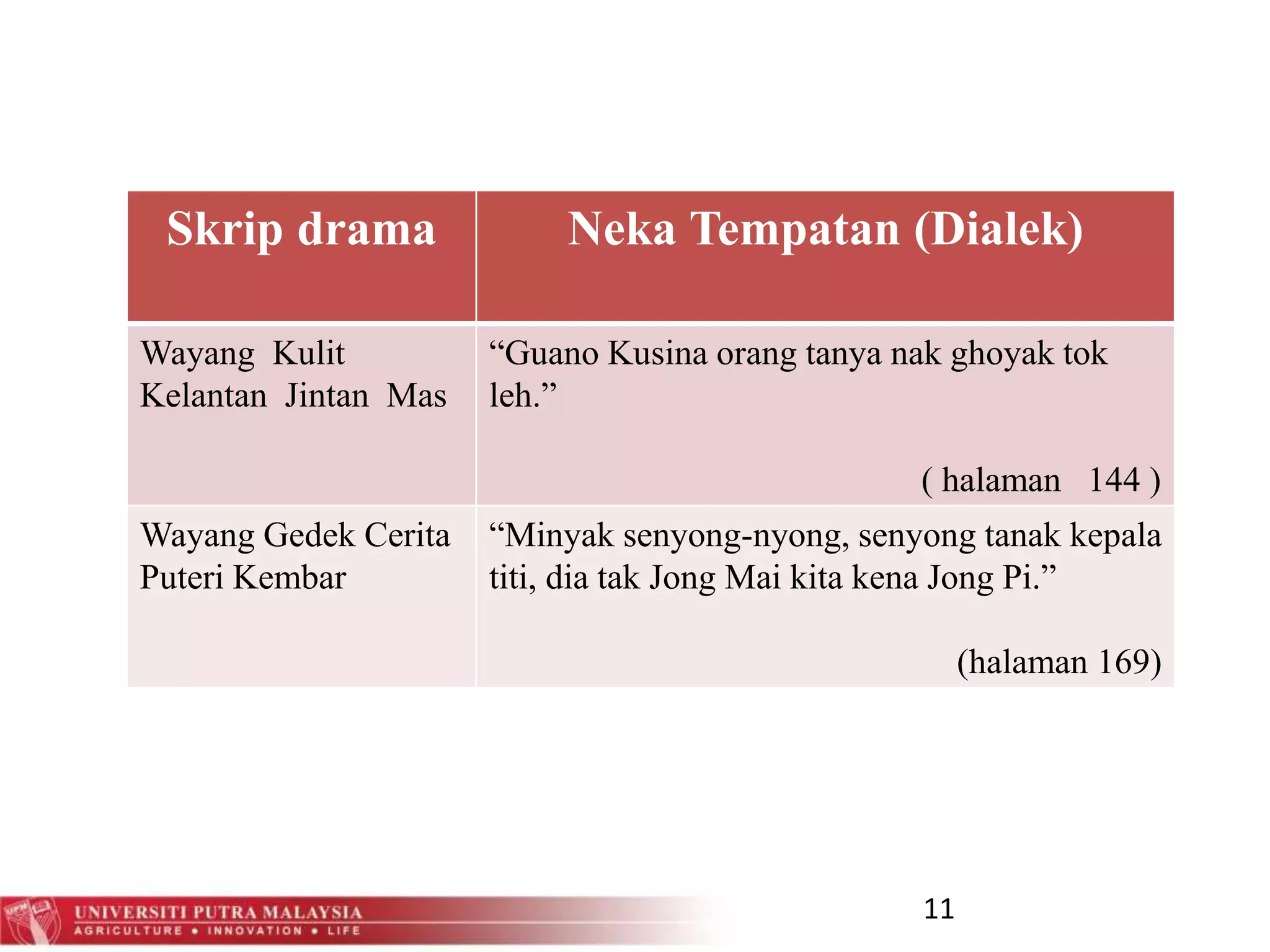 JENIS-JENIS NEKA BAHASA DALAM DRAMA MOHAMED GHOUSE NASURUDDIN BERDASARKAN TEORI ANTROPOLOGI | PPT