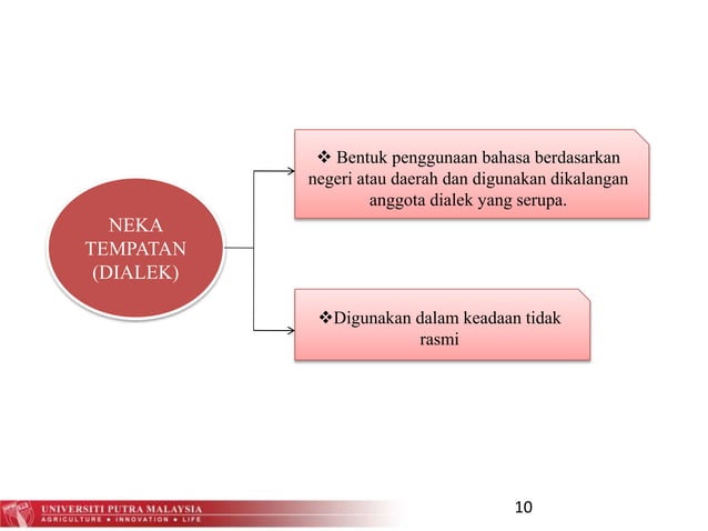 JENIS-JENIS NEKA BAHASA DALAM DRAMA MOHAMED GHOUSE NASURUDDIN BERDASARKAN TEORI ANTROPOLOGI | PPT