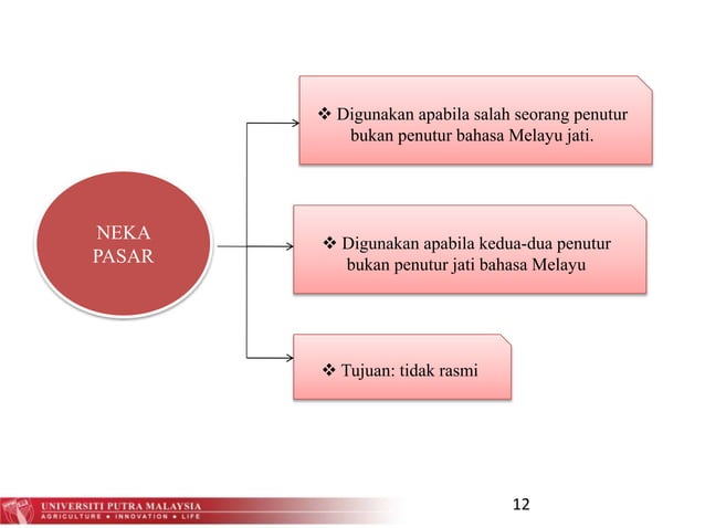 JENIS-JENIS NEKA BAHASA DALAM DRAMA MOHAMED GHOUSE NASURUDDIN BERDASARKAN TEORI ANTROPOLOGI | PPT