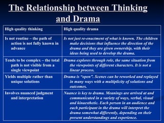 Dramathink: Teaching Thinking Skills through Drama | PPT