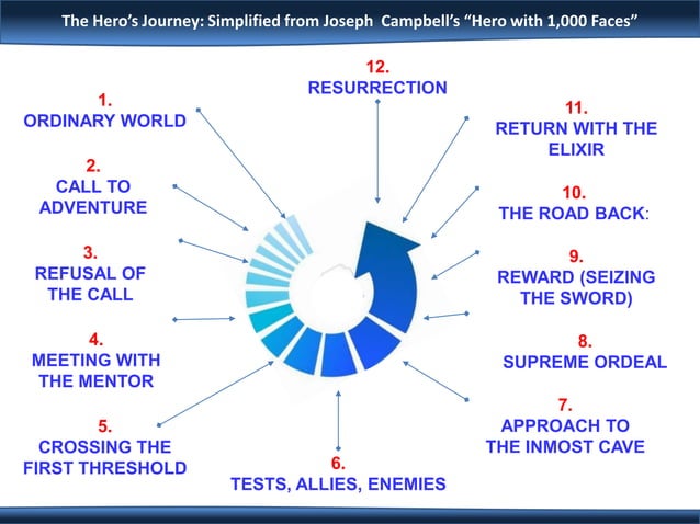 Dramatic Arc in Lord of the Rings | PPT