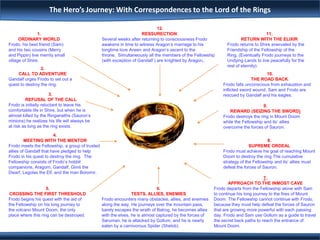 Dramatic Arc in Lord of the Rings | PPTX