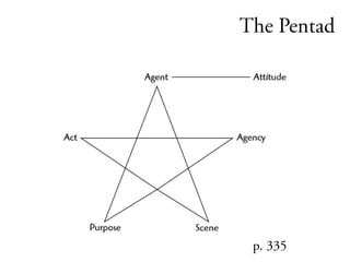 Dramatism Theory (Communication Theory) | PDF