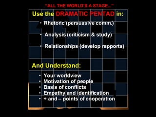 Dramatism Theory | PPS