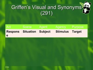 Dramatism Bg Revision | PPT