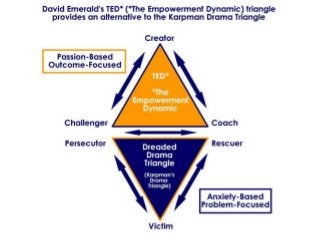 Drama triangle - Transactional Analysis | PPTX