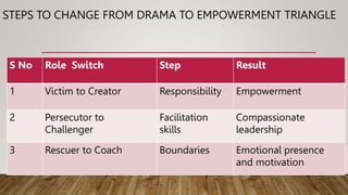 DramaTriangle19Mar2021.pptx
