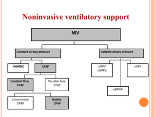 Non-invasive Ventilation (CPAP) in Newborns | PPT