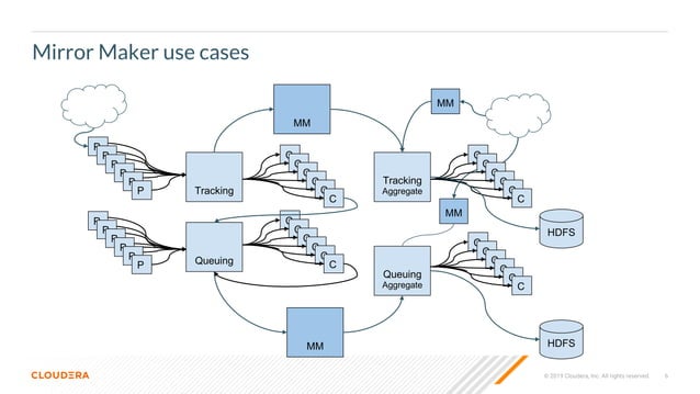 Disaster Recovery and High Availability with Kafka, SRM and MM2 | PPT