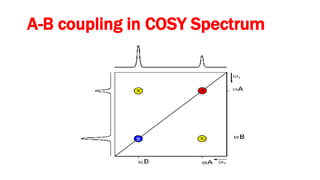 2D NMR ORGANIC SPECTROSCOPY by DR ANTHONY CRASTO | PPTX
