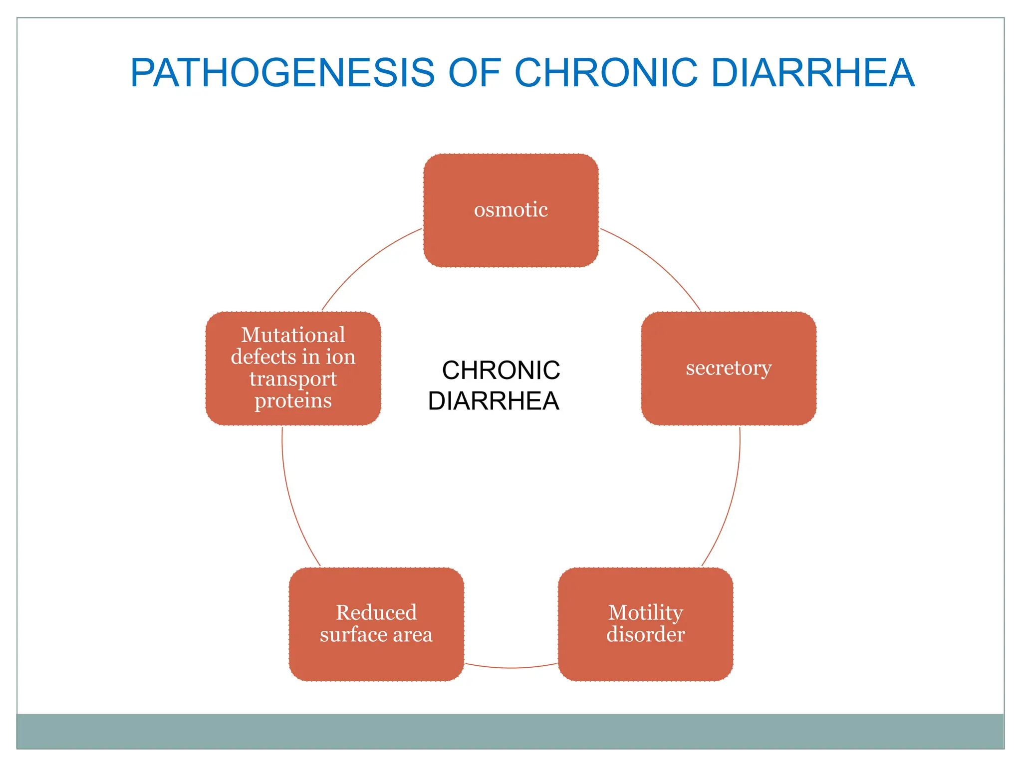 Dr Anurag ppt.pptCHRONIC AND ACUTE DIARRHEA | PPT