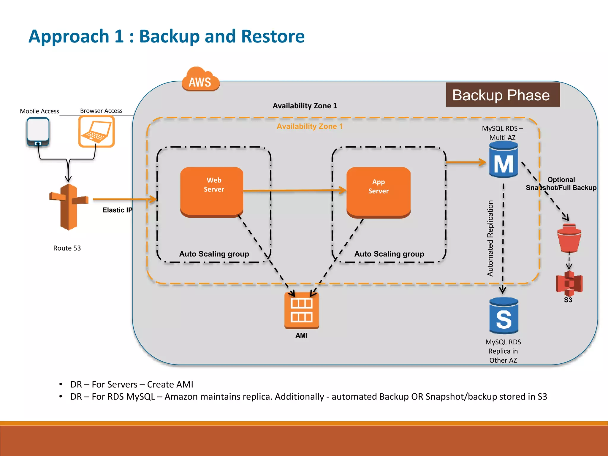 Disaster Recovery Approaches | PPT