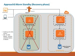 Disaster Recovery Approaches | PPT