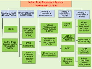 Drug Regulatory Affairs (DRA) | PPTX