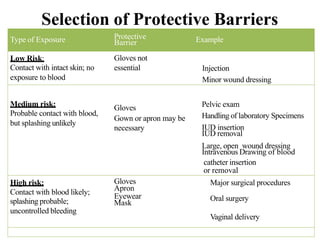 drarunarajkumari-universalprecautions-151112040828-lva1-app6892.pptx
