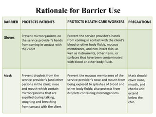 universal precautions | PPTX