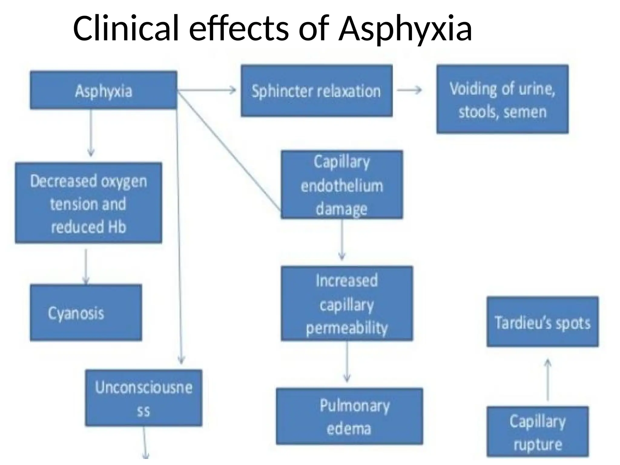 asphyxia - AND TYPES OF ASPHYXIA | PPTX