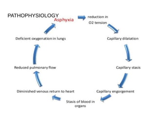 asphyxia - AND TYPES OF ASPHYXIA | PPTX
