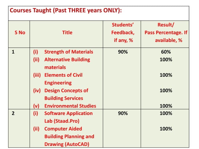 The conventional floor slab has few draw backs which be over thrown by ...