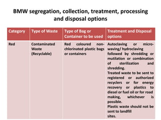 Bmw Waste Category