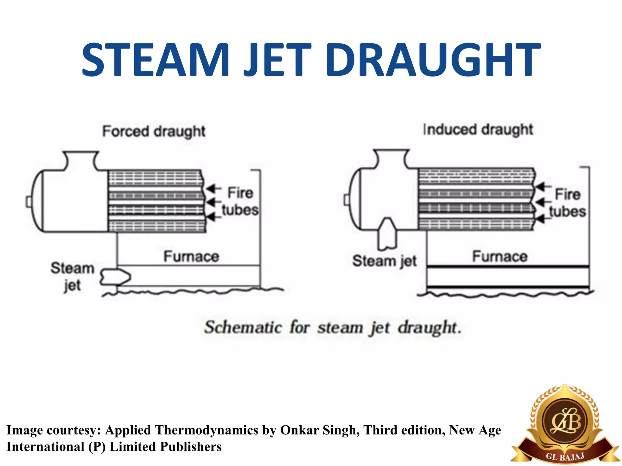Draught and its classification (notes) | PDF