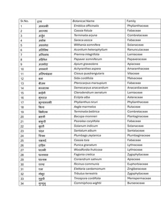 Dravya Botanical Name and Family Chart by Saket.pdf
