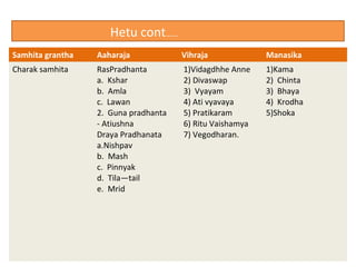 Dravya prayoga in pandu and kamala | PPT