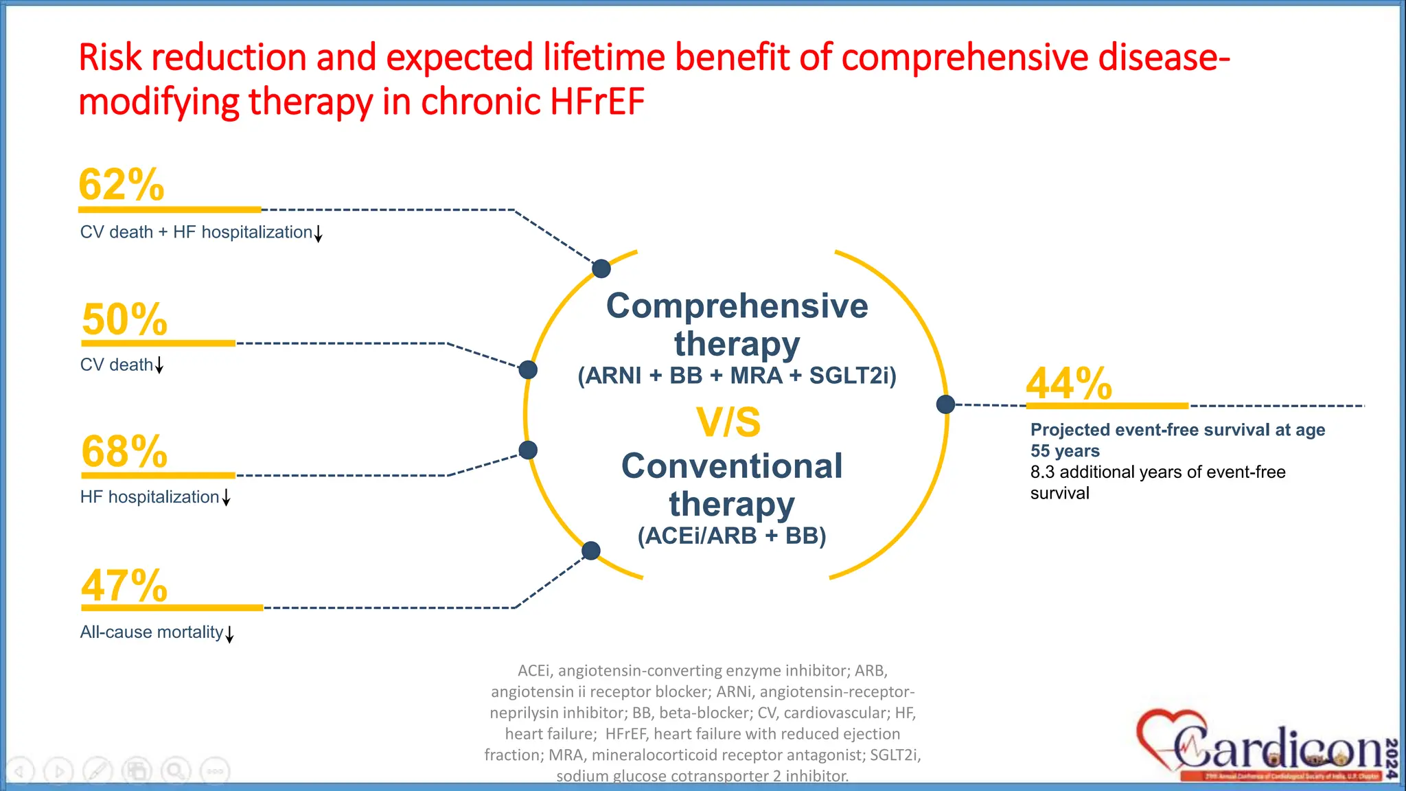 HEART FAILURE TREATMENT RECENT ADVANCES 2024 | PPTX